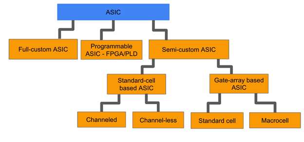 终极指南：ASIC（专用集成电路）-半导体制造知识-众壹云-加速AI智造